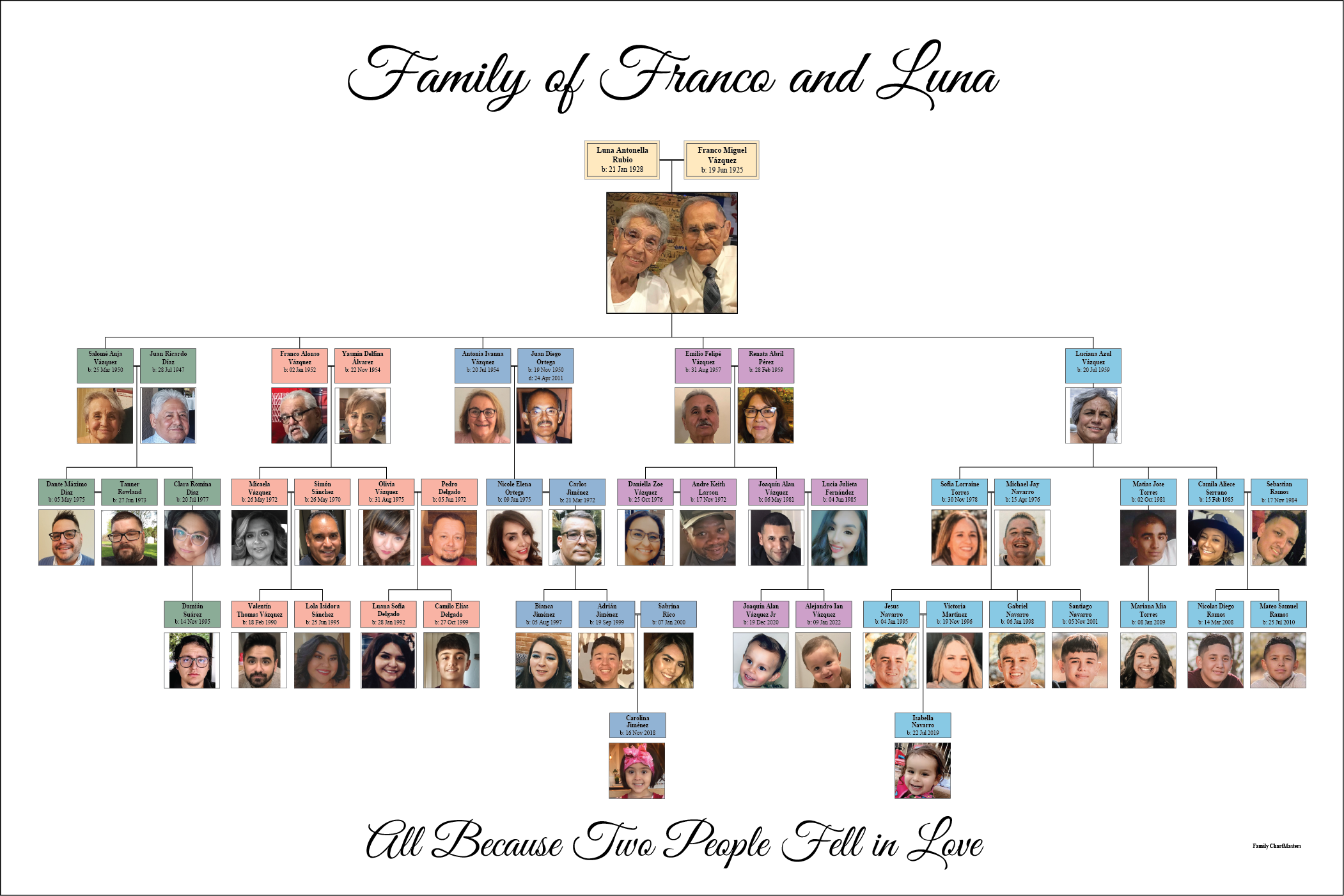 Family of Franco and Luna – Family Chartmasters