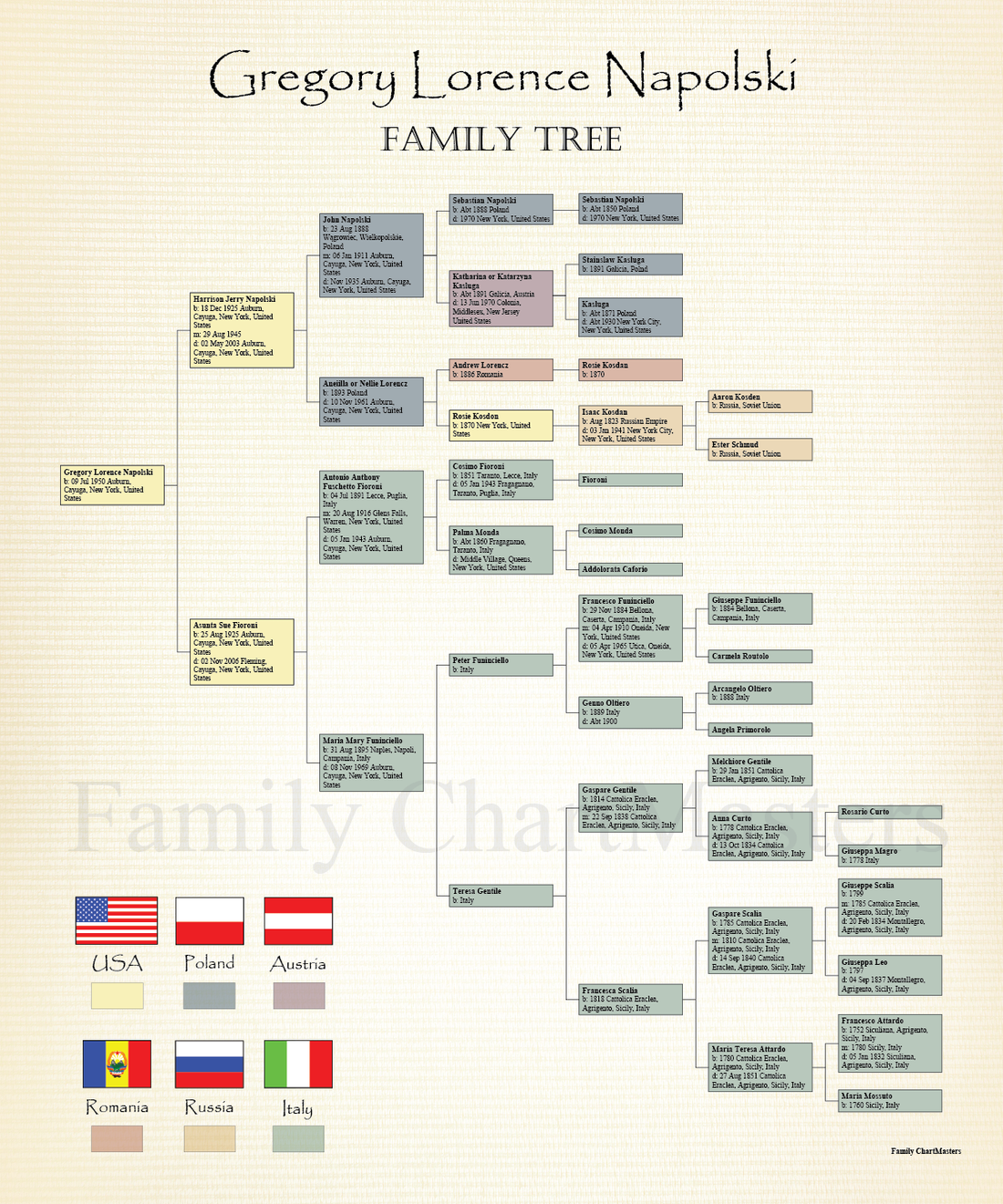 Gregory Lorence Napolski Family Tree – Family Chartmasters